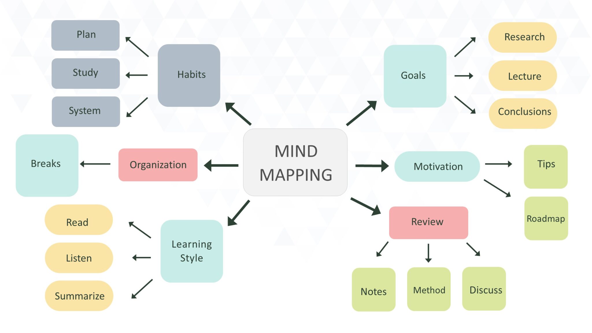 How to Use Mind Mapping to Boost Productivity and Organization - Slideson